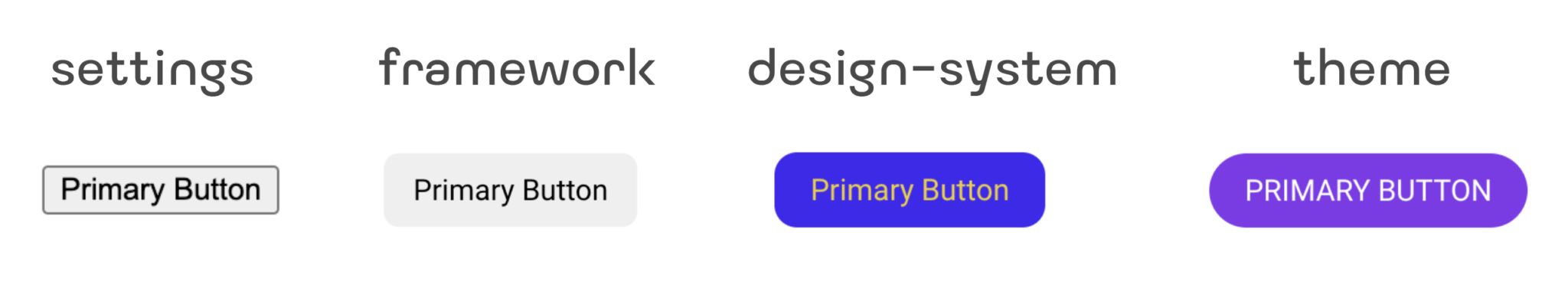 CSS @layer เพิ่มระดับชั้นความสำคัญให้กับ CSS